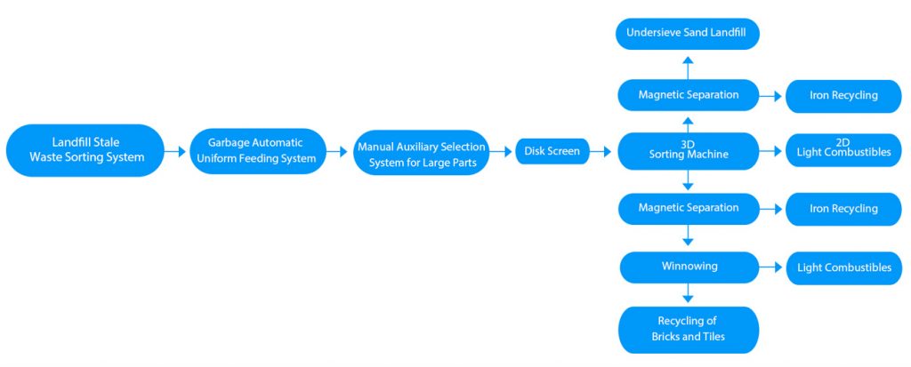 Landfill Stale Waste Sorting Plant, Stale Waste Sorting Plant