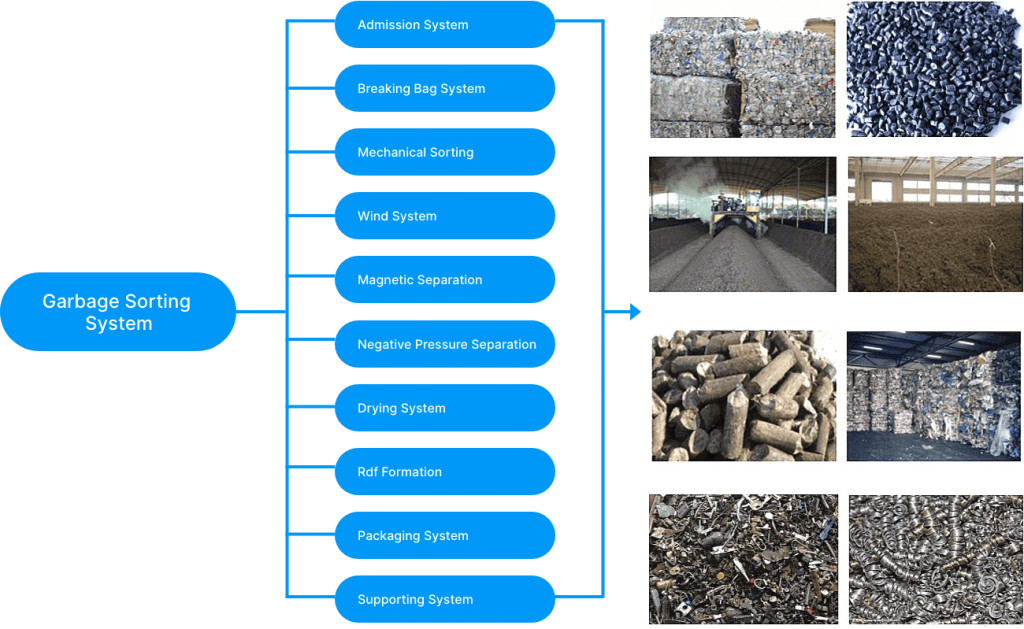 Household Waste Sorting Plant, Waste Sorting Machine
